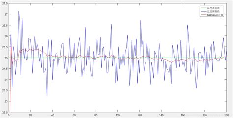 卡尔曼滤波器原理和matlab实现卡爾曼濾波器 Matlab Csdn博客