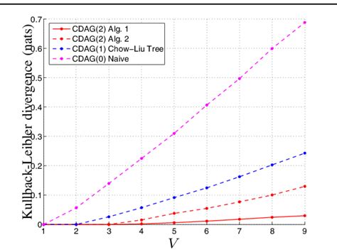 Dkl Vs V For Artificially Generated Data Download Scientific Diagram