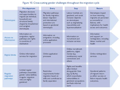 Module 15 Gender And Migration Resources