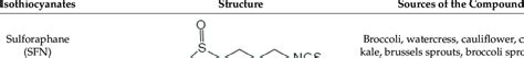 Representative Table Highlighting Various Isothiocyanates Including Download Scientific