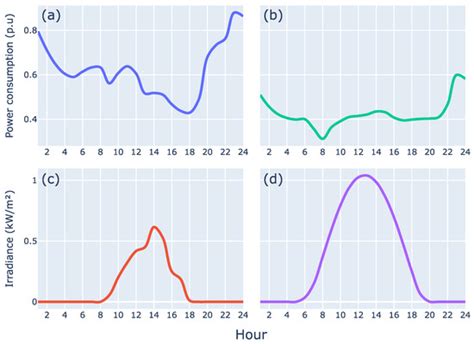 Solar An Open Access Journal From MDPI