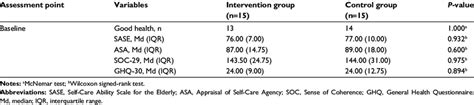 Comparison Between Intervention Group And Control Group At Baseline Download Table