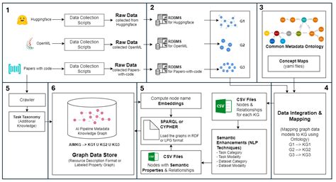 Github Hewlettpackardai Metadata Knowledge Graph Ai Pipeline