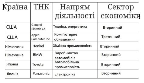 Завдання 2 3 бали Використовуючи матеріал підручника заповніть таблицю провідних ТНК країн