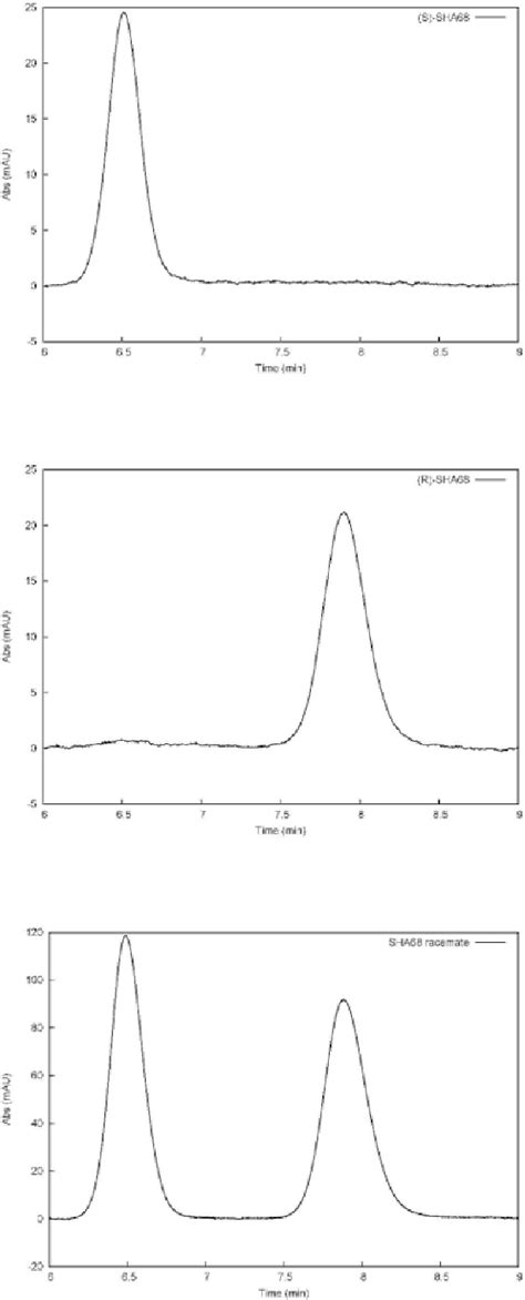 Figure 1 From Synthesis And Separation Of The Enantiomers Of The Neuropeptide S Receptor