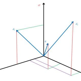 2 The Vector Space Model A Generic Example Download Scientific Diagram