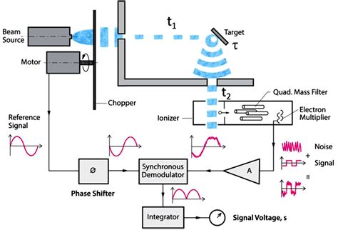 Molecular Beam Relaxation Spectrometry Mbrs By Modulating A Download Scientific Diagram