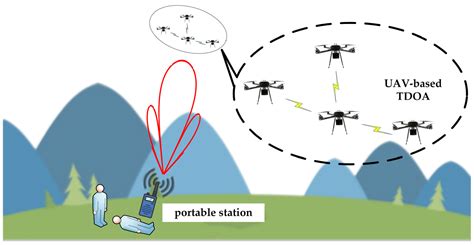 High Precision Time Difference Of Arrival Estimation Method Based On Phase Measurement
