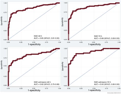Neuron Specific Enolase Kinetics An Additional Tool For Neurological Prognostication After