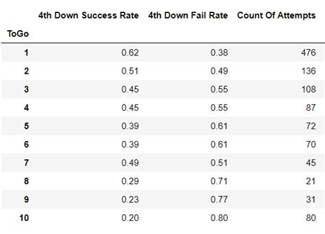 The Statistical Value Of Going For It On 4 Th Down Malter Analytics