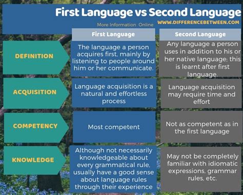 Difference Between First Language And Second Language Compare The