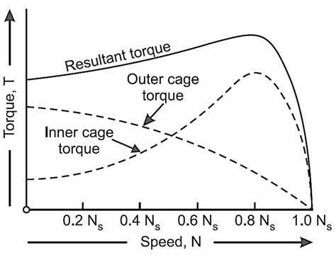 Application Of Double Cage Induction Motor