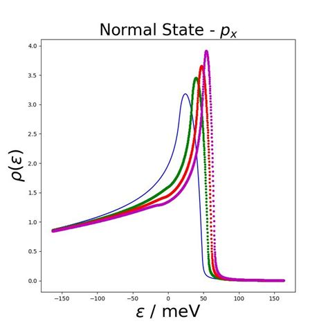 Normal State Density Of States At Various Anisotropies For A D Wave D Download Scientific