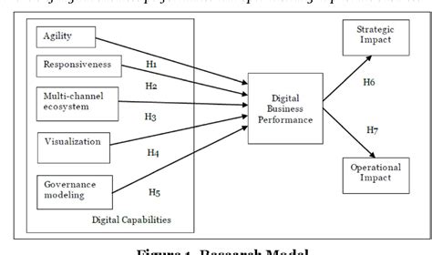 Figure 1 From Digital Capabilities As Driver To Digital Business Performance Semantic Scholar