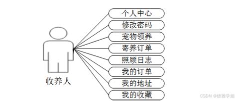 计算机毕业设计springboot基于协同过滤算法的宠物收养系统 基于协同过滤算法的宠物领养平台 使用协同过滤技术的宠物收养管理系统基于算法