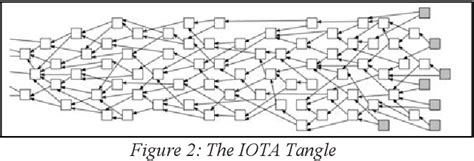Figure 2 From Enhancing Iot Security And Privacy Using Distributed Ledgers With Iota And The