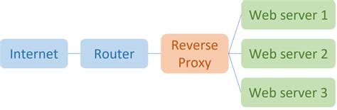 Using Apache As Reverse Proxy Ru Networking And Software