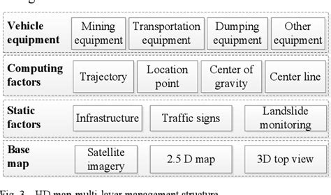 Figure 3 From An Architecture And Key Technologies Of Autonomous Truck Dispatching System In