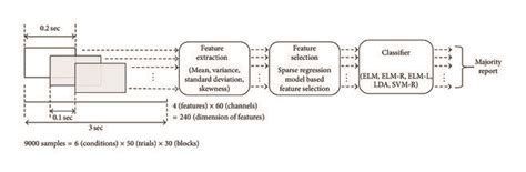 Overall Signal Processing Procedure For Classification First Each