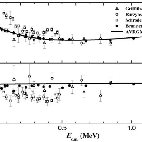 Astrophysical S Factor And Branching Ratio Of The 3 H α γ 7 Li
