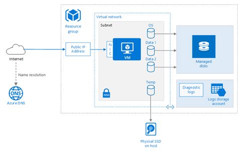 sanganak authority azure virtual machine frequently asked questions