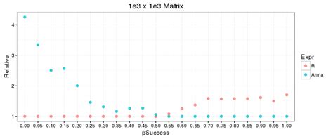 Performance Comparing Rcpparmadillo And R Running Speed For Non