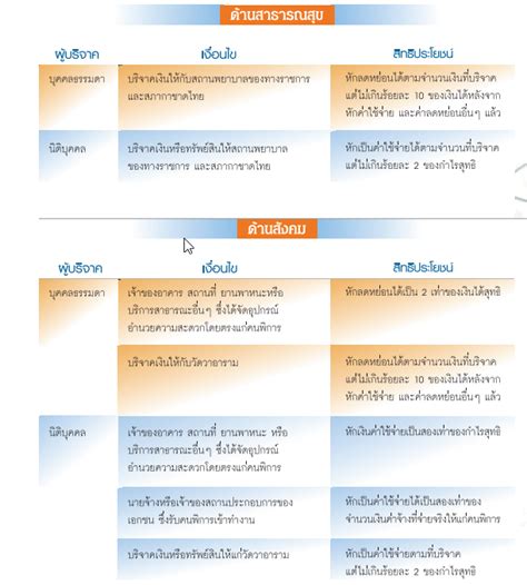 การบริจาคกับสิทธิประโยชน์ทางภาษี โปรซอฟท์ คอมเทค