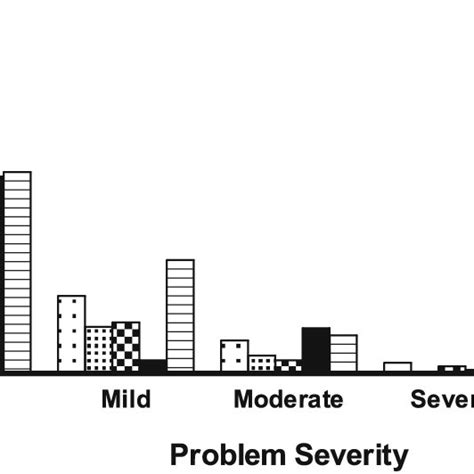 The Problem Severity Percentage Of Each Level Of Problems In 5 Download Scientific Diagram