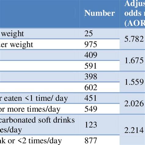 Binary Logistic Regression Analysis Of Factors Associated With