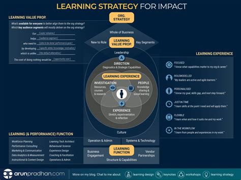 Arun Pradhan On Linkedin Learning Landd Learninganddevelopment Learningstrategy… 29 Comments