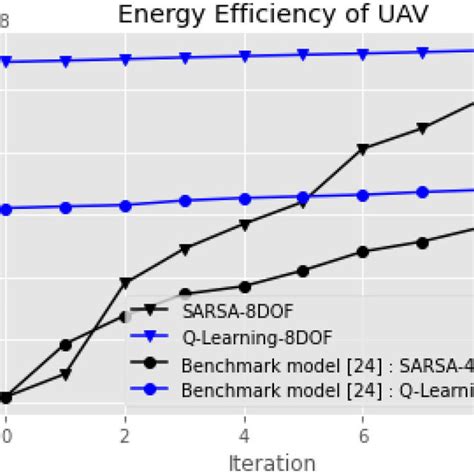 Energy Efficiency Of Optimized Altitude Uav With Respect To The Download Scientific Diagram