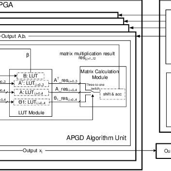 FPGA Overall Functional Structure Diagram Download Scientific Diagram
