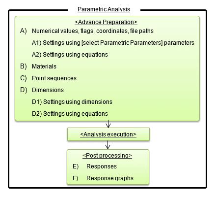 JFT Procedure For Adding Cases Using Materials Parametric Analysis Simulation