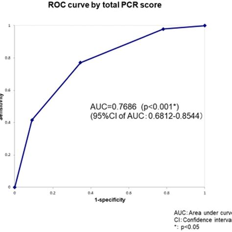 Receiver Operating Characteristic Roc Analysis And Diagnostic