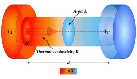 Thermal Diffusivity Explained Engineerexcel