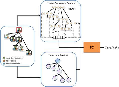 Architecture Of Propagation Trees Methodtop Down Rvnn Is Used As An Download Scientific