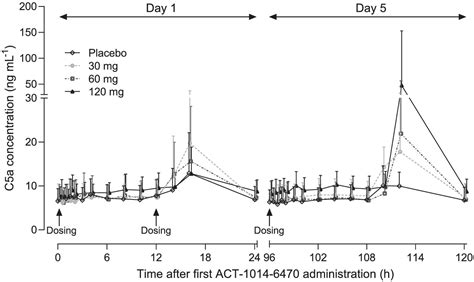 Multiple‐ascending Doses Of Act‐1014‐6470 An Oral Complement Factor 5a