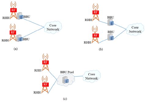 Base Station Virtualization A 1g 2g Networks B 3g 4g Networks Download Scientific