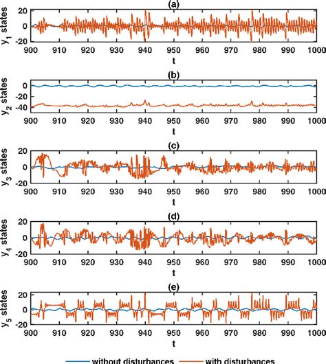 Figure 1 From New Predefined Time Sliding Mode Controller For