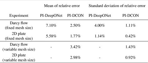 Table From Physics Informed Mesh Independent Deep Compositional Operator Network Semantic