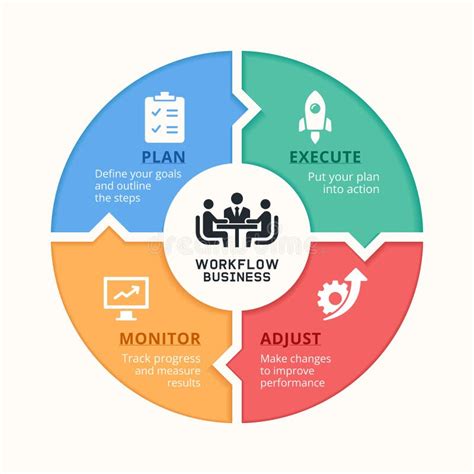 Infographic Illustrates A Circular Business Workflow With Four Essential Phases Plan Execute