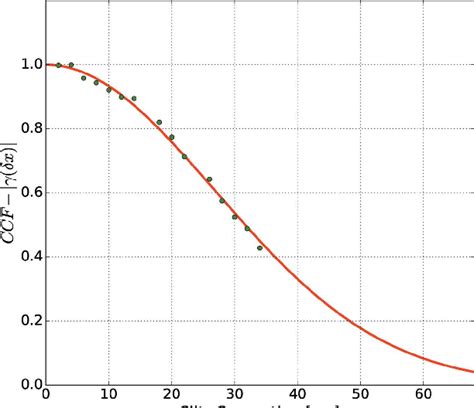 The Normalized Mutual Coherence Function ðx I À X J Þ The Points Are