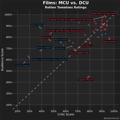 [oc] Mcu Vs Dcu In Rotten Tomatoes R Dataisbeautiful