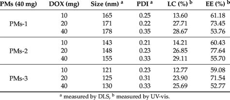 Particle Size Polydispersity Index Pdi Loading Content Lc And