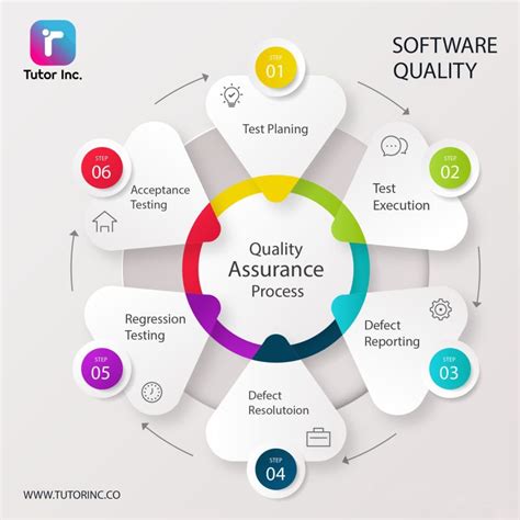 Tutor Inc On Linkedin Qualityassurance Softwaretesting Bugfree