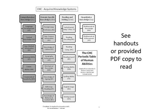 Chc Theory 101 From General Intelligence G To Chc Theory Pptx