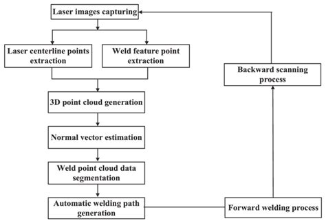 Schematic Diagram Of The Proposed Mlmp Welding Path Generation Method