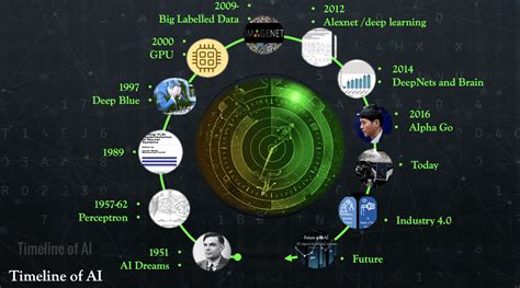 Simplified Artificial Intelligence Ai What Ai Is And Is Not Where Are We Headed R