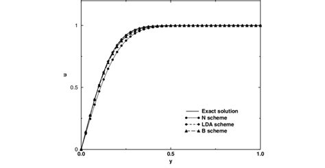 first stokes problem download scientific diagram