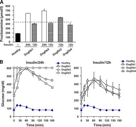 Fructosamine Levels And Glucose Disposal After A Load In Dogs Treated